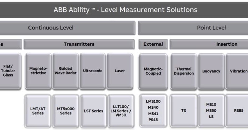 White Paper: Integrated Process Control Level Products for the Future ...