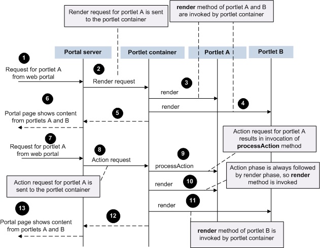 Portlets in Action: Portlet request lifecycle phases