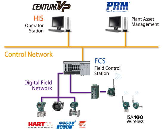 Catatan Instrumatika: Mengenal Hart Multiplexer (HART MUX)