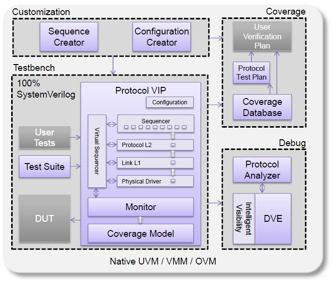 The new Synopsys VIPER architecture is a protocol-centric system