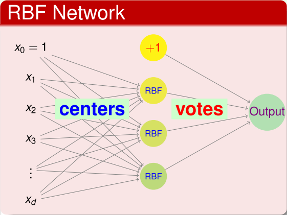 [ML] 機器學習技法：第十四講 Radial Basis Function Network