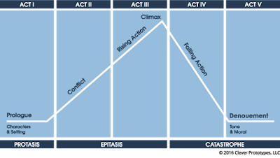 What to Outline When Starting a Story ~ September C. Fawkes