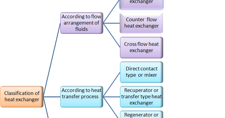 CLASSIFICATION OF HEAT EXCHANGERS