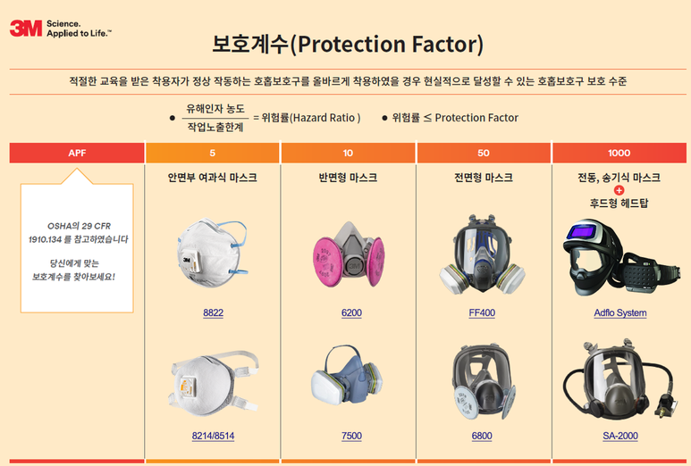 3M 산업안전 블로그: [용접흄, 호흡보호구, 안전용품] 용접사의 필수, 호흡보호구 선택 방법
