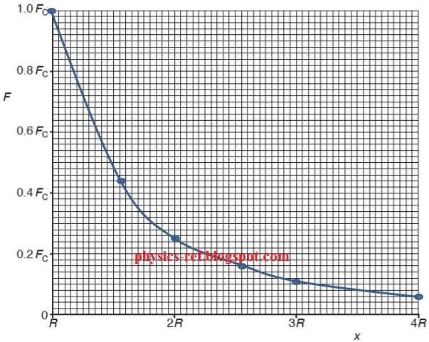 Two point charges are situated in a vacuum and separated by a distance ...