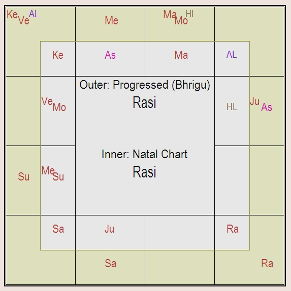 JYOTISHA SHASTRA: BRIGHU BINDU: UN PUNTO CLAVE EN RASI CHAKRA
