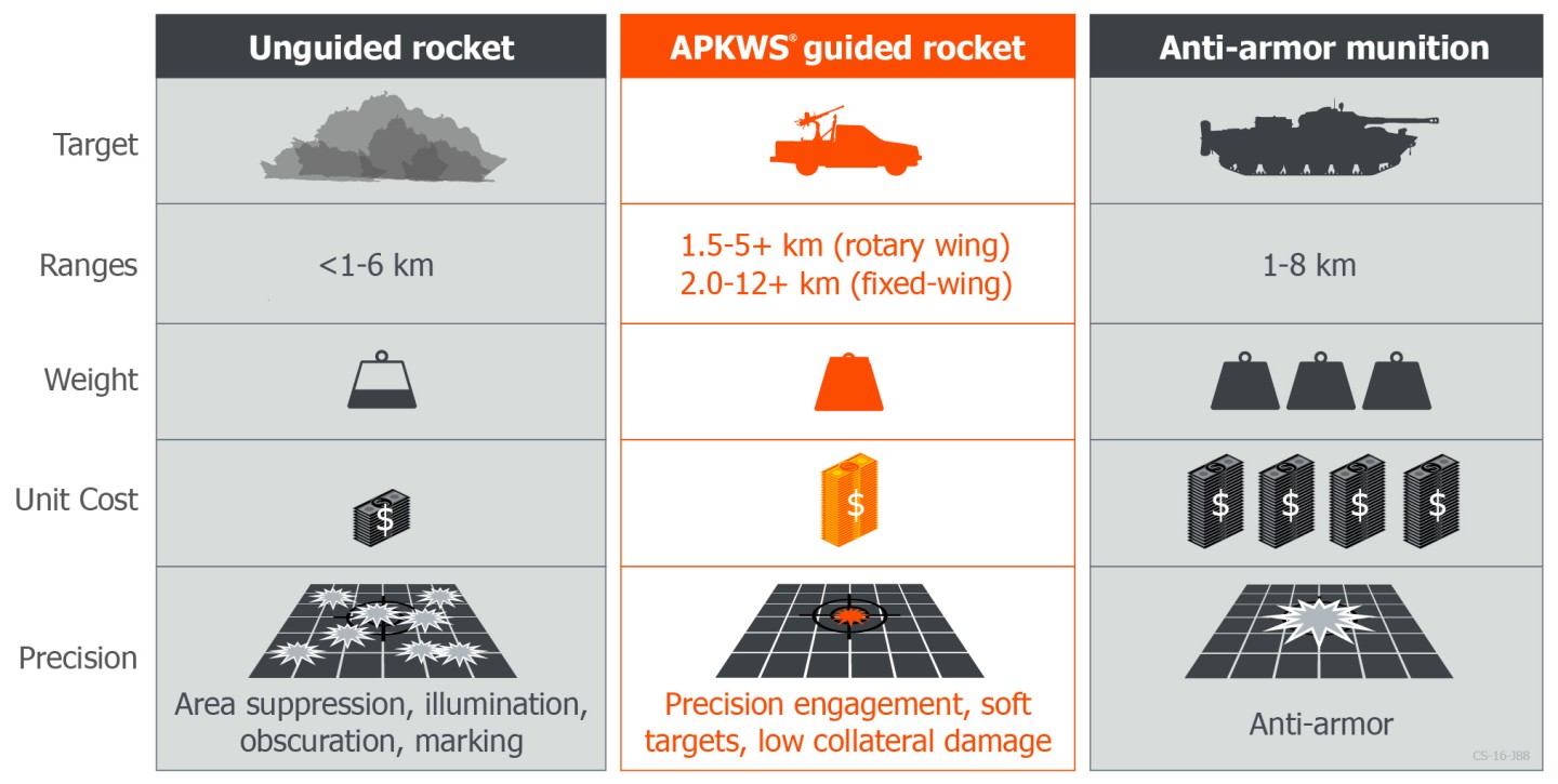 사거리를 30% 늘린 신형 Advanced Precision Kill Weapon System (APKWS) 유도 키트