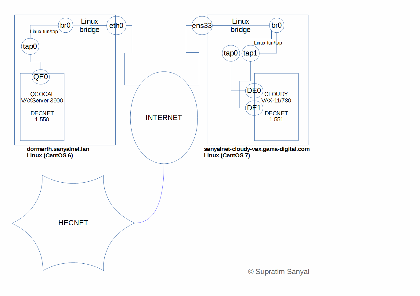 DECNET: Connecting Two Digital DEC OpenVMS Servers on Different ...
