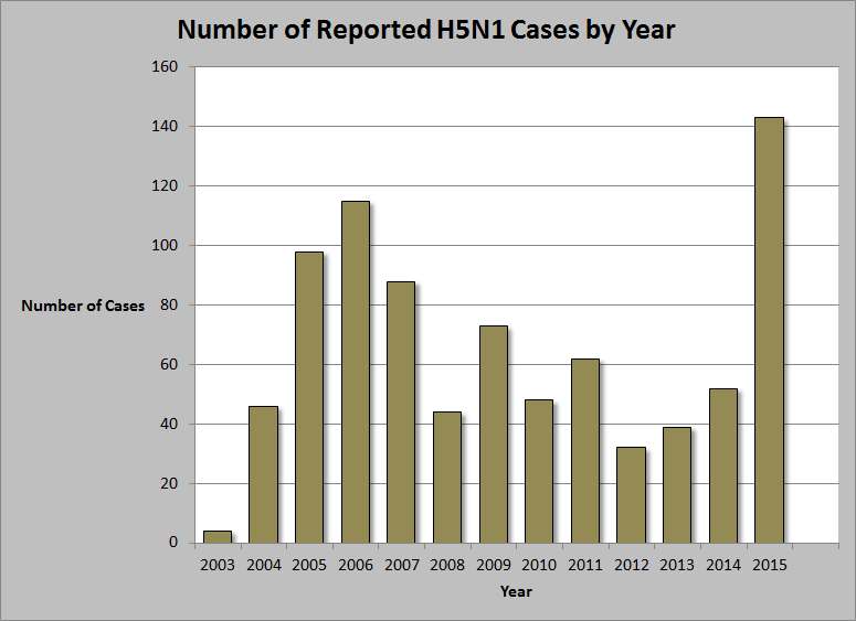 NOVEL INFECTIOUS DISEASES: Observations on H5N1 Bird Flu in 2015
