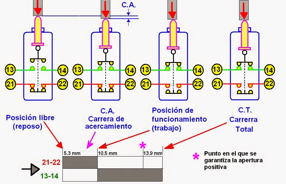 Los contactos del contactor