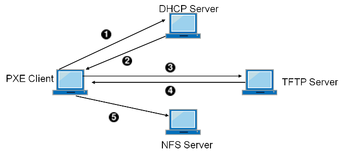 Securitysynapse Bios Security Build A Pxe Attack Server