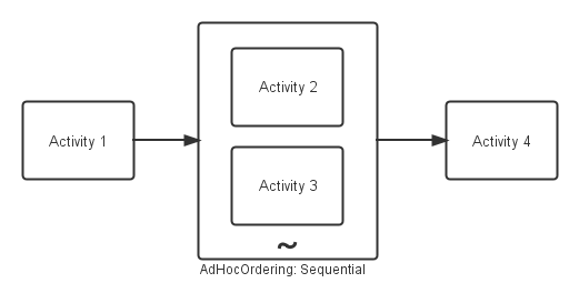 BPM Professional: Process Patterns (Part 4) - Multi Instances ...