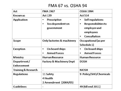 FMA 67 vs. OSHA 94 ~ BSMH3183 OSH II