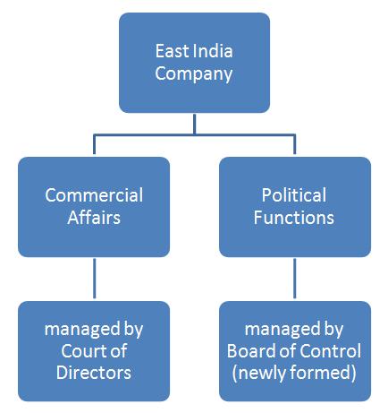 UpscVidya: Pitt's India Act of 1784