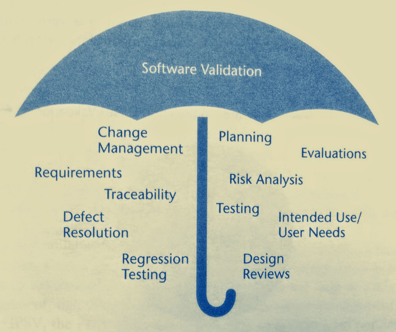 Software Qa Life And Experiences Validation Verification And Testing