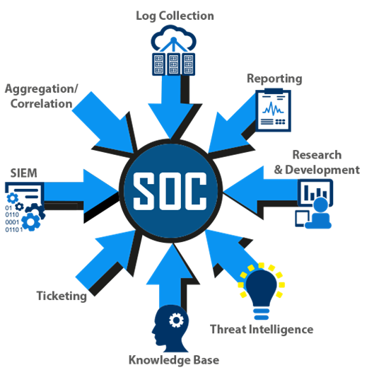 Blog elhacker.NET: Centro de Operaciones de Seguridad (SOC)