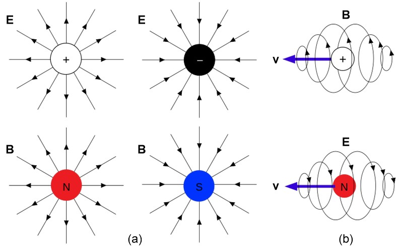 Prof. Dr. Bilsen Beşergil: Magnetik Monopol (magnetic monopole)
