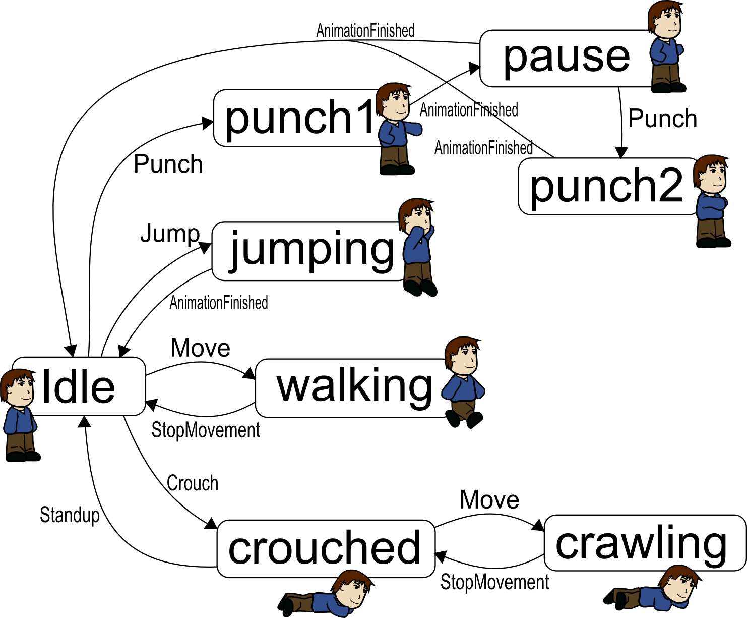 Worlds Per Minute: Character State Management