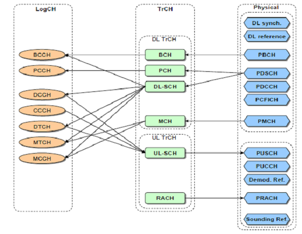Radio Channels in LTE Network