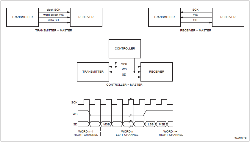 Small is Beautiful: I2S