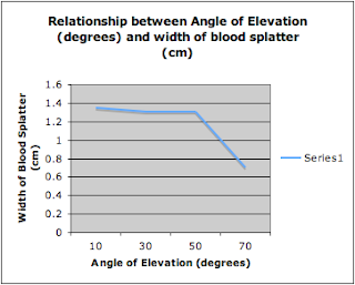 CSI: Blood Splatter Experiments (Graphs)
