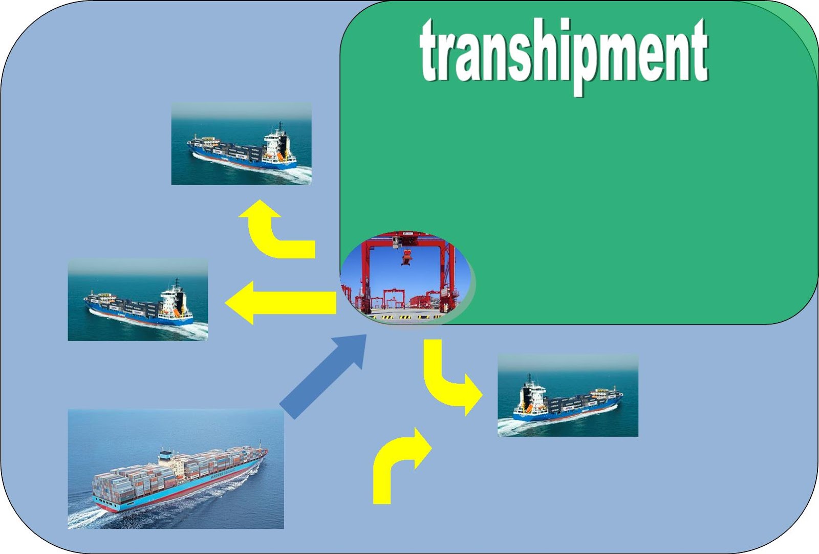 F. A. Q. Trieste: SCHEDA DI FAQTRIESTE TRANSHIPMENT E GATEWAY
