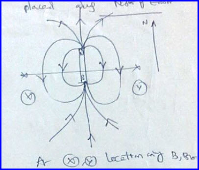 Earth magnetic field and bar magnet | IIT JEE and NEET Physics