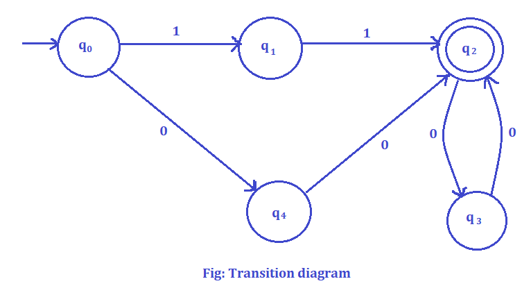 Example 07 Construct A Nfa To Accept Language L W W Contain An Even Number Of 0s Or Exactly