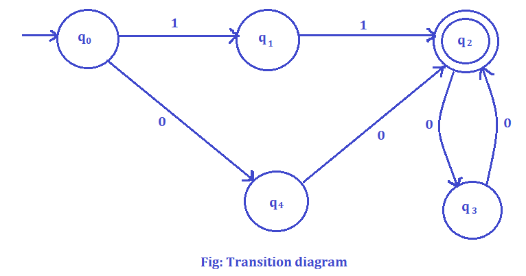 Example-07: Construct a NFA to accept language L={w |w contain an even ...