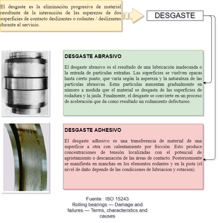 R.NAVARRO: MODOS DE FALLA DE RODAMIENTOS - DESGASTE