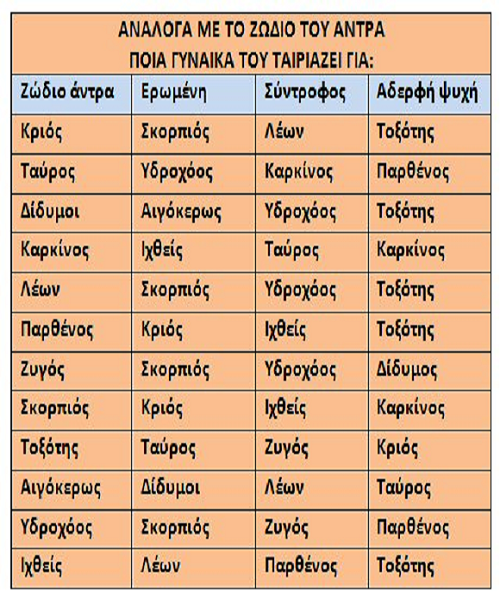 300--GR: ΠΙΝΑΚΑΣ ΜΕ ΤΑ ΖΩΔΙΑ ΤΟΥ ΚΑΘΕ ΑΝΤΡΑ ΚΑΙ ΠΟΙΑ ΓΥΝΑΙΚΑ ΤΟΥ ...