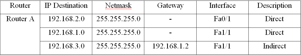 Blog Mahasiswa: VLAN, Netmask, dan Static Routing