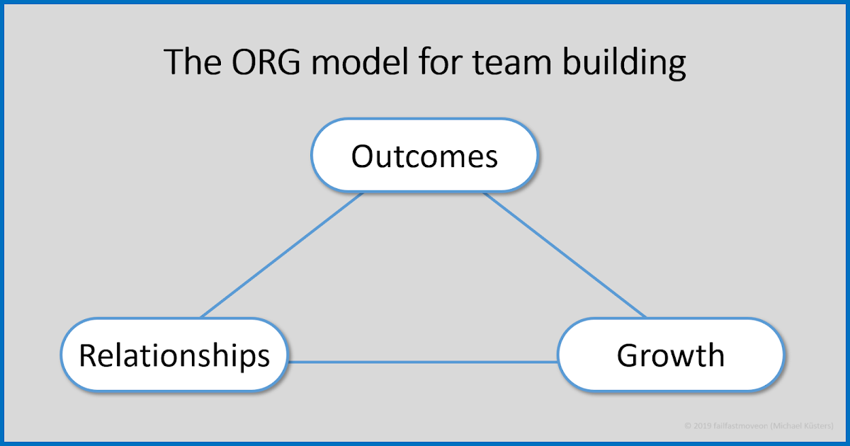 Fail Fast, Move On: Coaching tool: The ORG team building model
