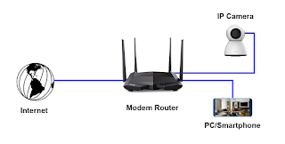 Apa Itu CCTV IP Camera? - Bagaimana Cara Kerjanya & Apa Manfaatnya ...