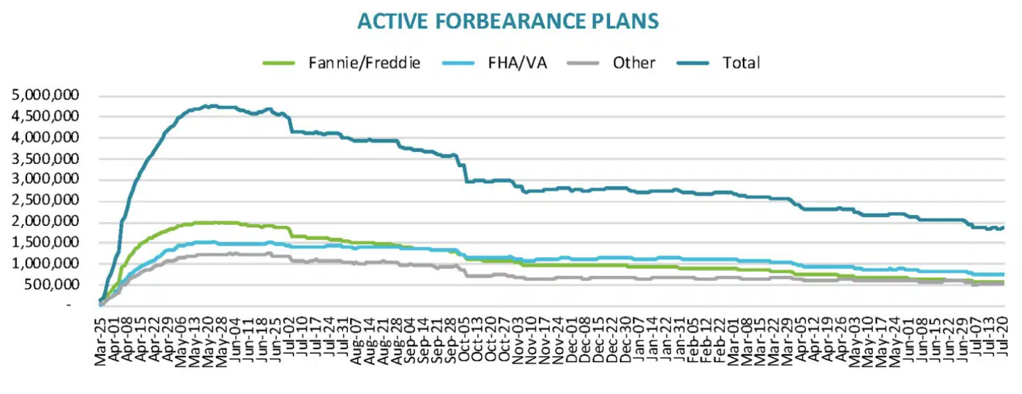 Calculated Risk: Black Knight: Number of Homeowners in COVID-19-Related ...
