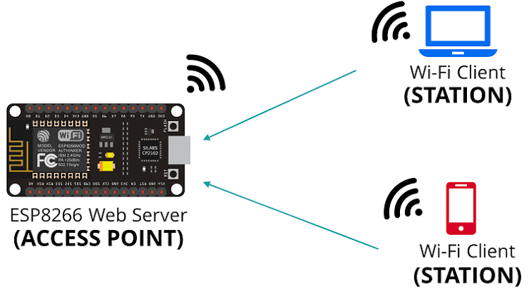 Growing Up in Career: How to use Node MCU as a hotspot