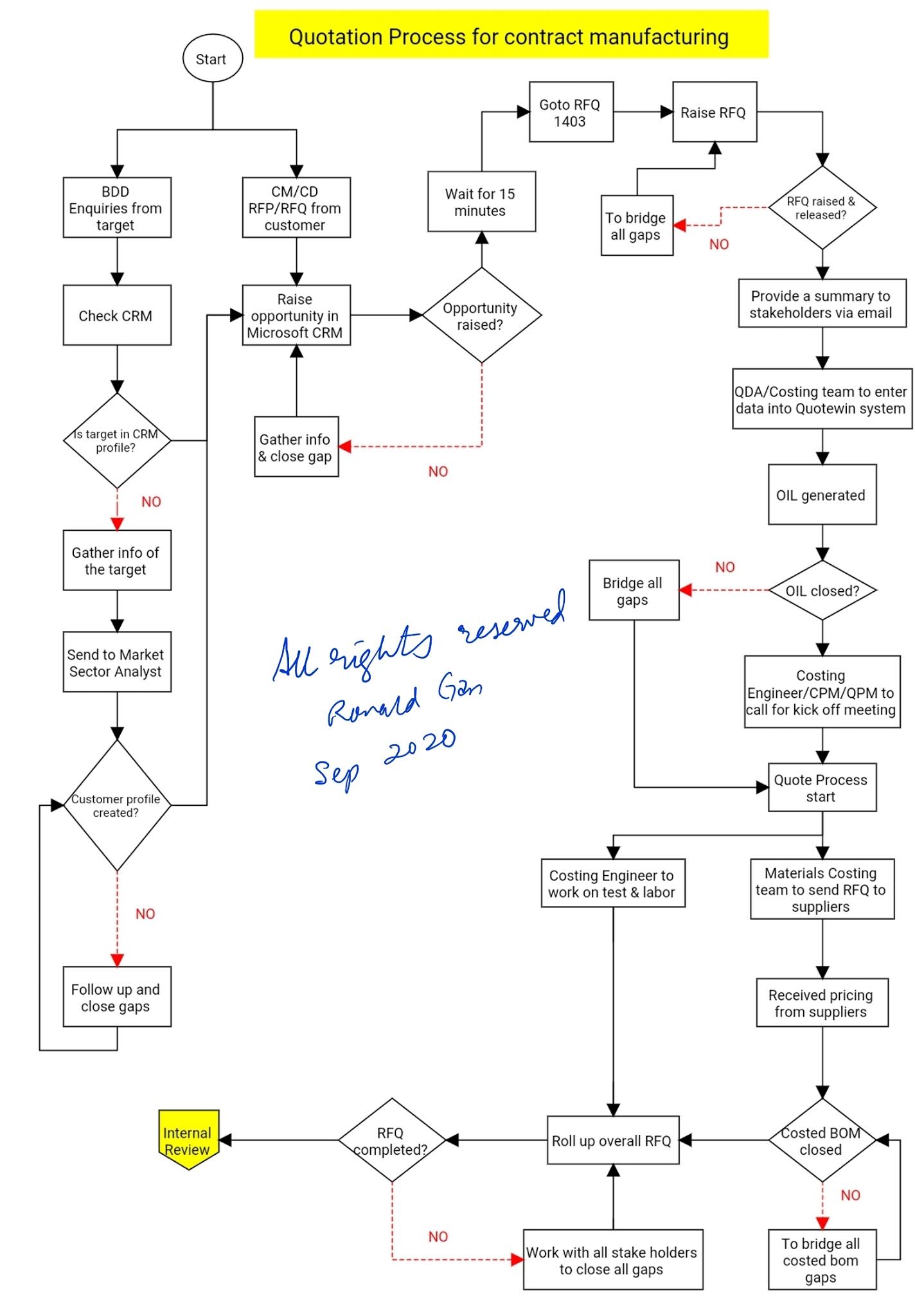 Manufacturing Program Management: Quotation Process for Contract ...