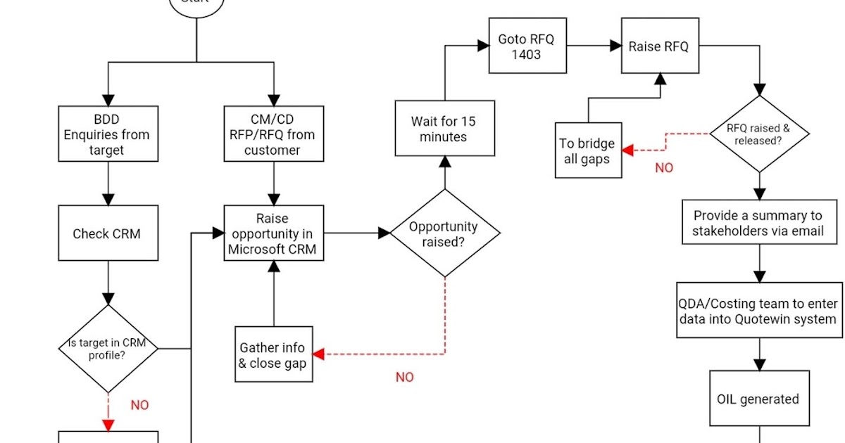 Manufacturing Program Management Quotation Process For Contract