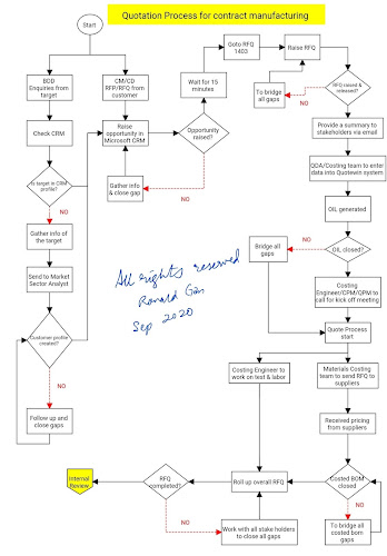 Manufacturing Program Management: Quotation Process for Contract ...