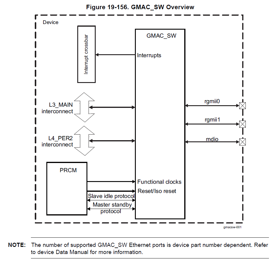 Uninteresting Build Notes: ti tda3 ethernet