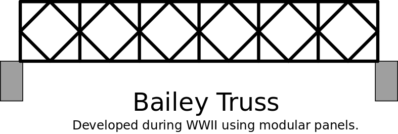 Welcome to civil engineering world: TRUSS BRIDGES
