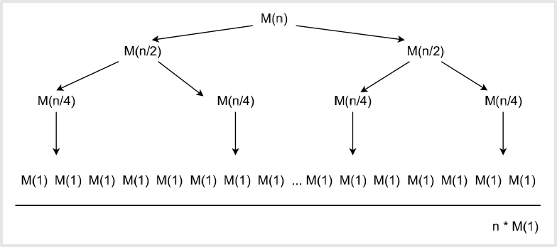 How, why, and when is recursion the better choice for your algorithm?