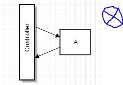 Design concepts.: Front controller architectural pattern.