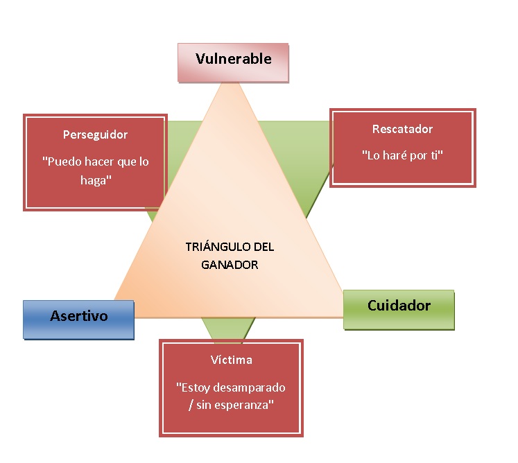 Análisis Transaccional: Inteligencia Emocional o el Triángulo del Ganador
