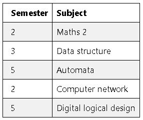 Fifth Normal Form (5NF)