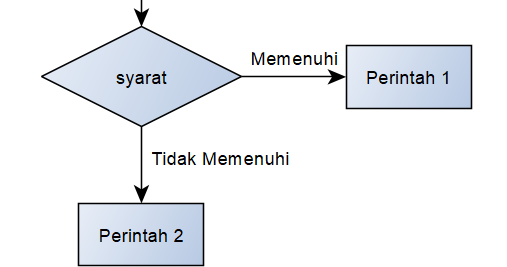 Kondisi If - Else pada Bahasa C