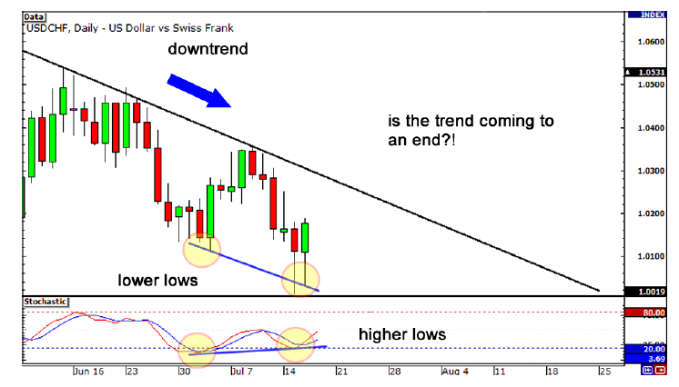 Cara Trading dengan Metode Divergence | Sekolah Forex | Belajar Forex ...