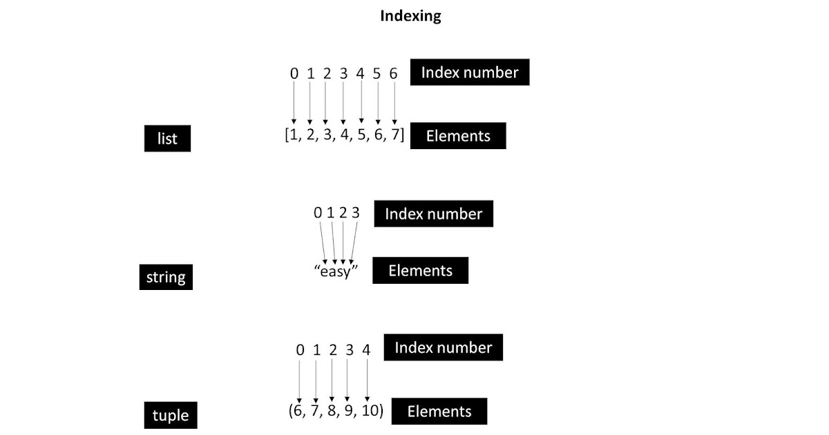 Python 3.4 - Indexing and slicing