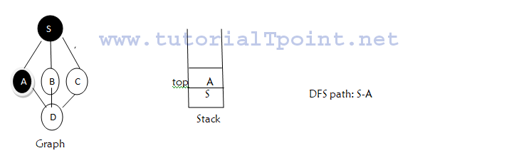 Graph traversal -Depth First Search (DFS) ~ TUTORIALTPOINT- Java ...