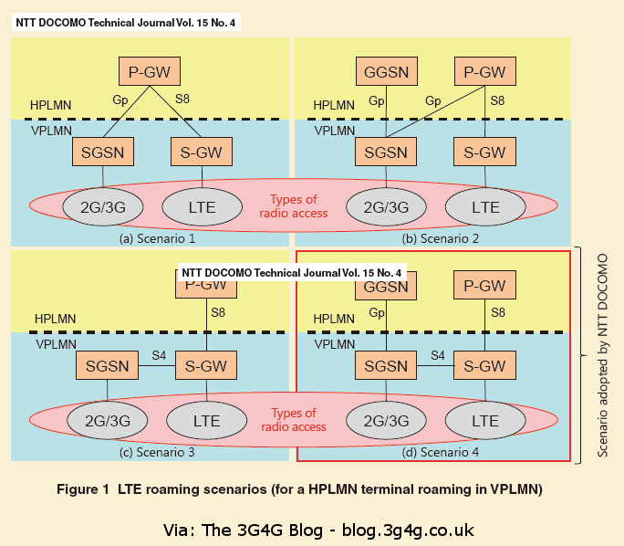 The 3G4G Blog: International LTE Data and VoLTE Roaming - NTT Docomo